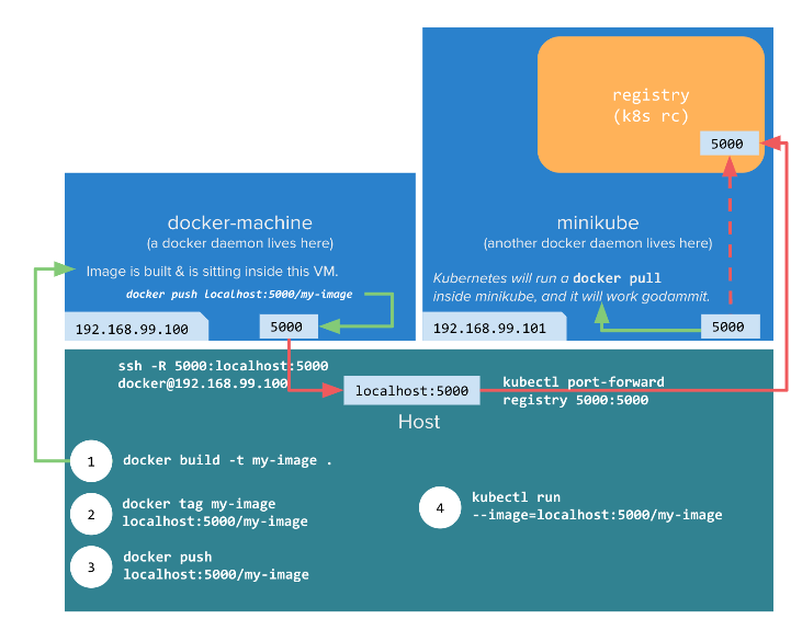 Docker And Kubernetes 1 Minikube A 2021