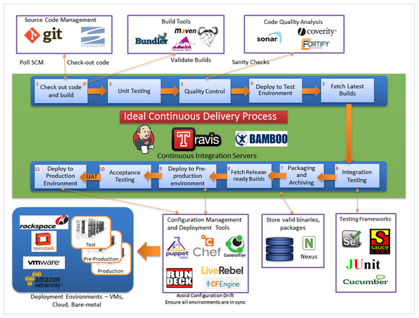 DevOps: Continuous Integration(CI) / Continuous Delivery(CD) Pipeline ... DevOps: Continuous Integration(CI) / Continuous Delivery(CD) Pipeline ...