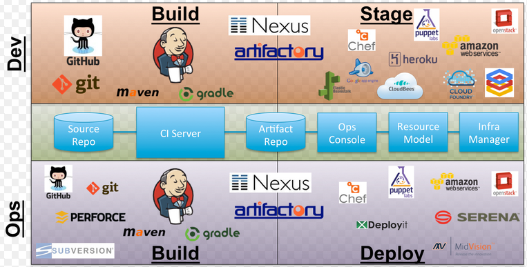 DevOps: Continuous Integration(CI) / Continuous Delivery(CD) Pipeline ... DevOps: Continuous Integration(CI) / Continuous Delivery(CD) Pipeline ...